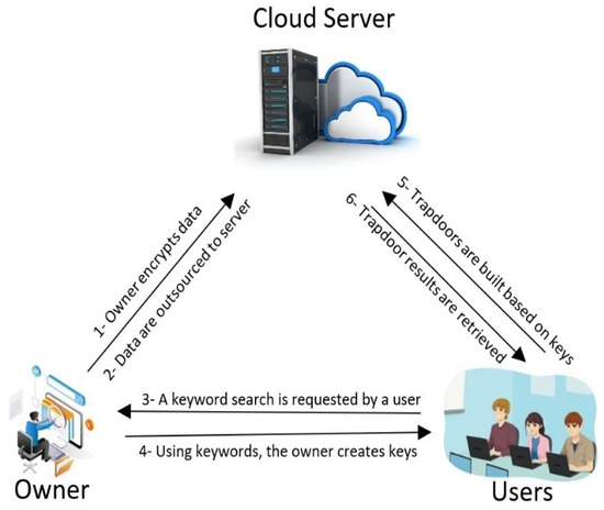 Fast Multi-User Searchable Encryption with Forward and Backward Private ...