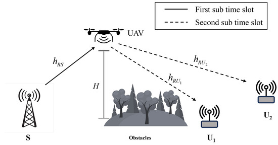 UAV-Assisted Cooperative NOMA and OFDM Communication Systems: Analysis and Optimization