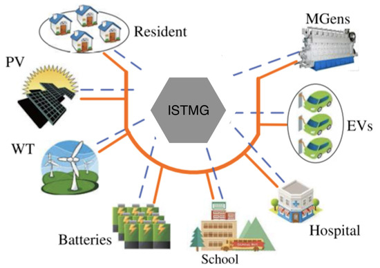 JSAN | Free Full-Text | Interconnected Smart Transactive Microgrids—A ...
