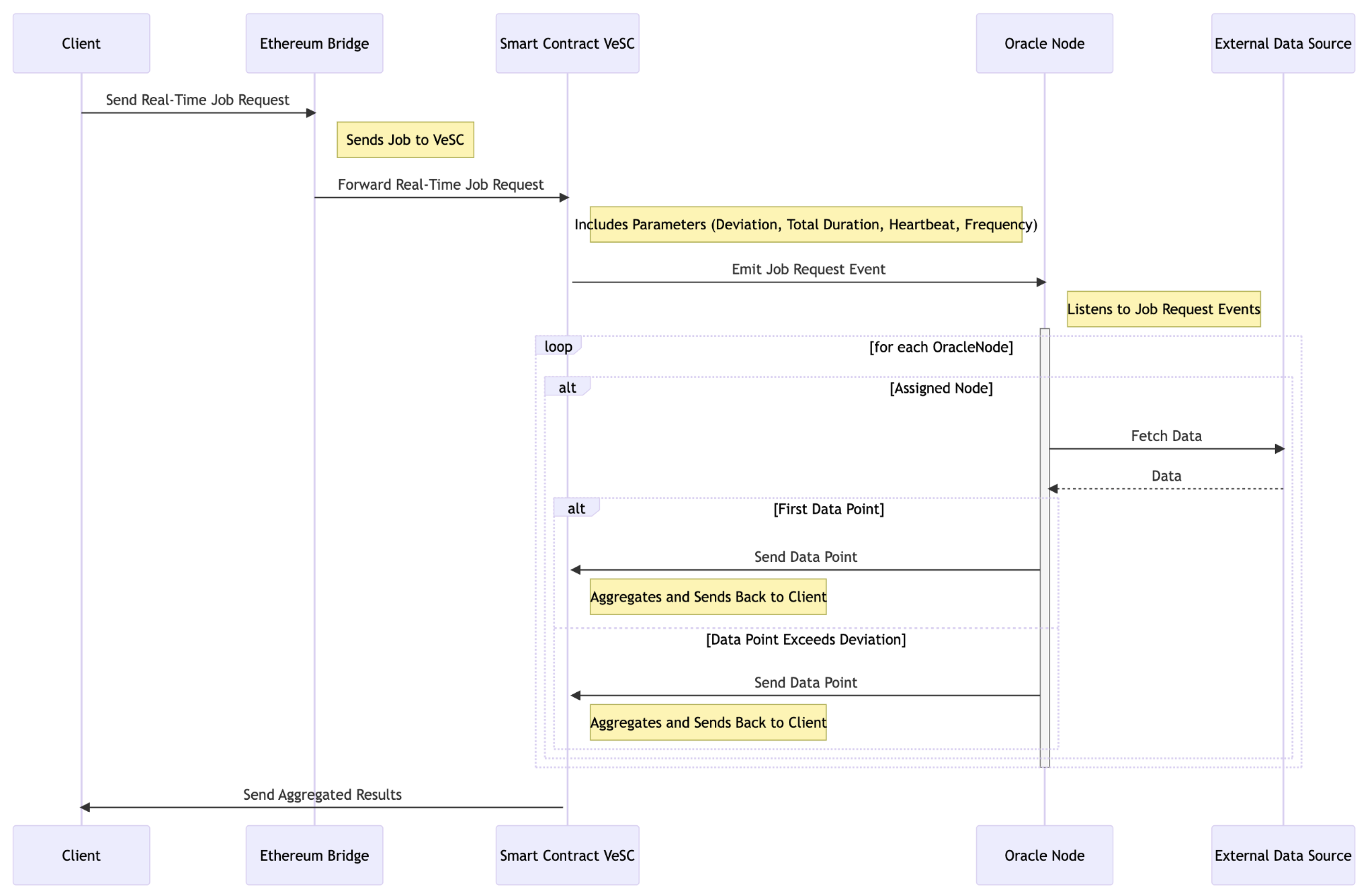 JSAN | Free Full-Text | Veritas: Layer-2 Scaling Solution for Decentralized Oracles on Ethereum ...