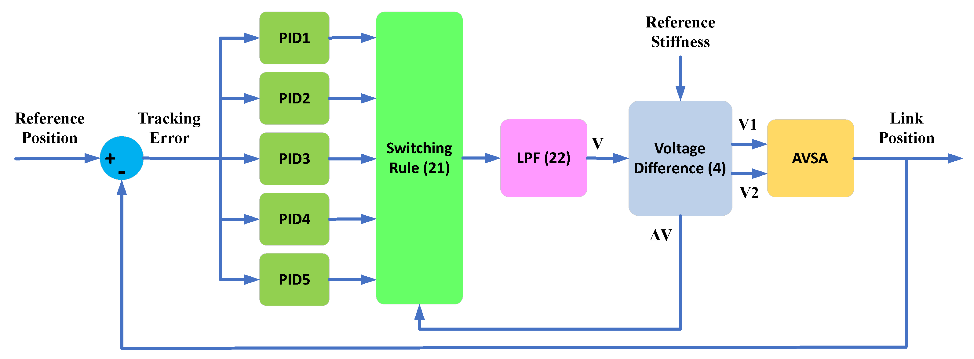 JSAN | Free Full-Text | Data-Driven Position and Stiffness Control of ...