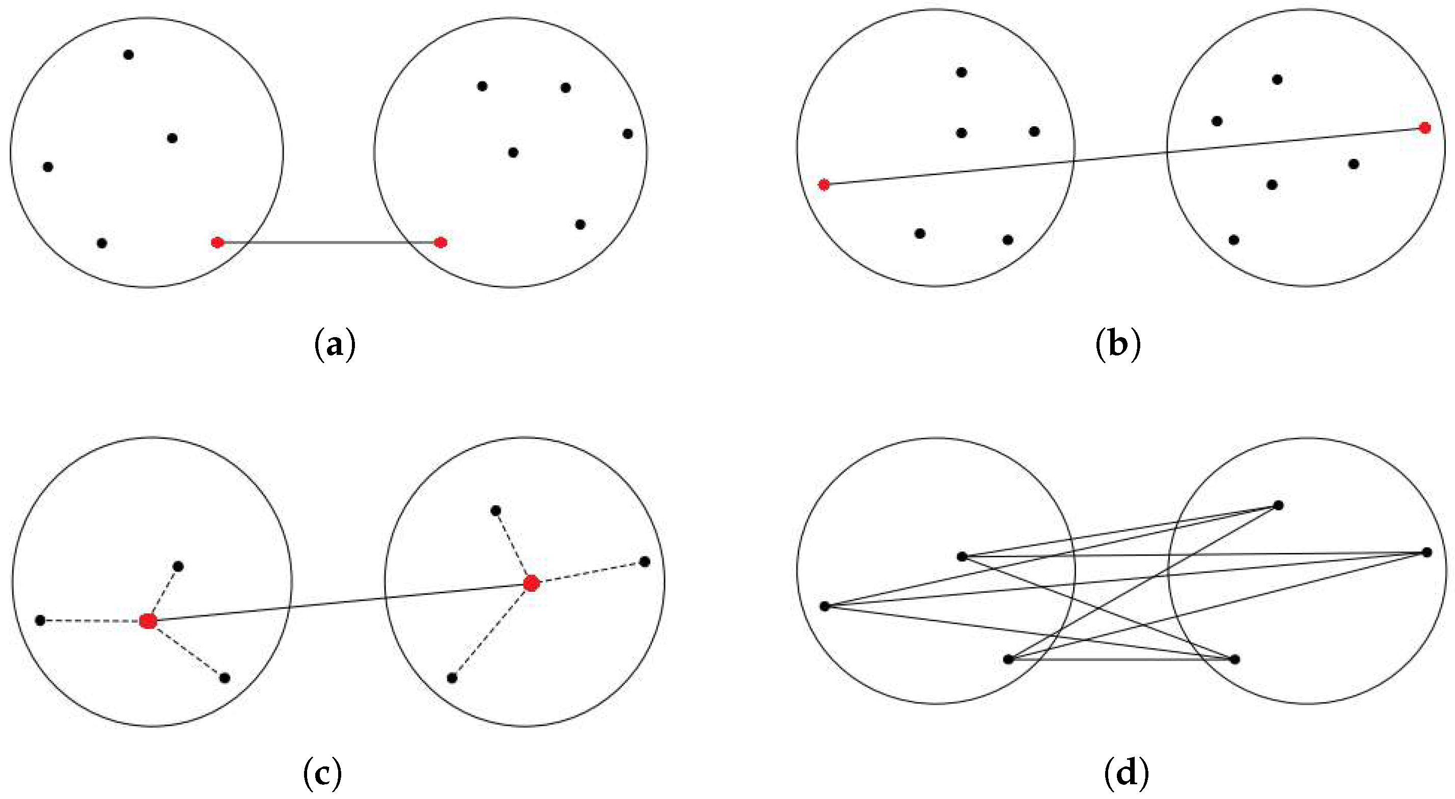 JSAN | Free Full-Text | A Nature-Inspired Partial Distance-Based Clustering Algorithm