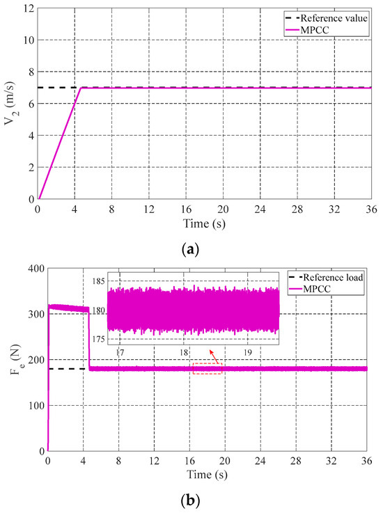 JSAN | Free Full-Text | Beta Maximum Power Extraction Operation-Based Model Predictive Current ...