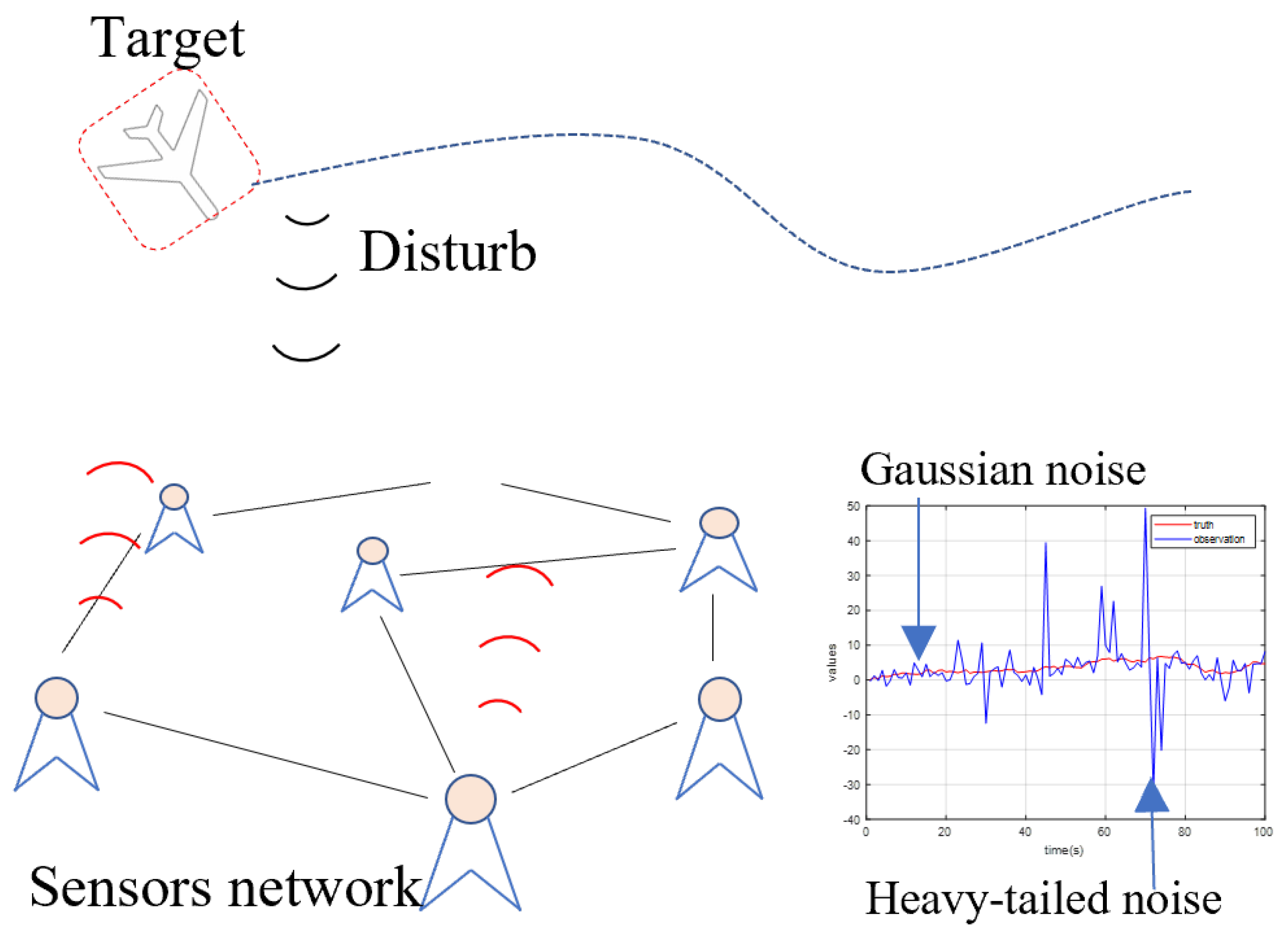 Distributed Consensus Multi-Distribution Filter for Heavy-Tailed Noise