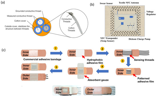 JSAN | Free Full-Text | Recent Studies on Smart Textile-Based Wearable ...