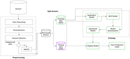 JSAN | Free Full-Text | Eye-Net: A Low-Complexity Distributed Denial of Service Attack-Detection ...