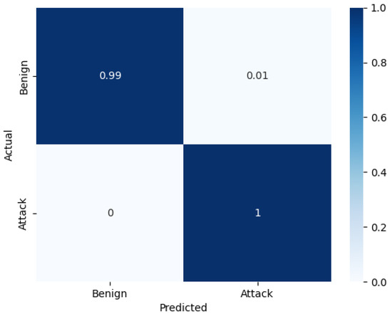 JSAN | Free Full-Text | Eye-Net: A Low-Complexity Distributed Denial of Service Attack-Detection ...