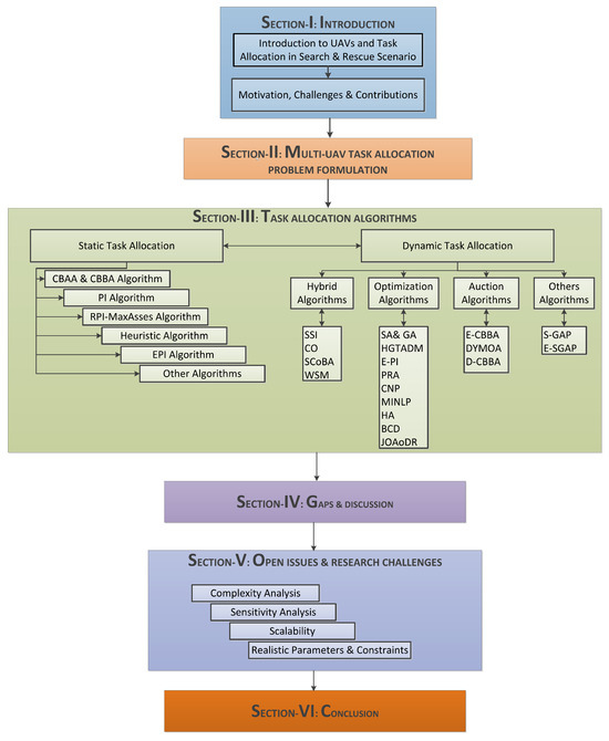 Jsan Free Full Text A Review Of Multi Uav Task Allocation Algorithms For A Search And Rescue
