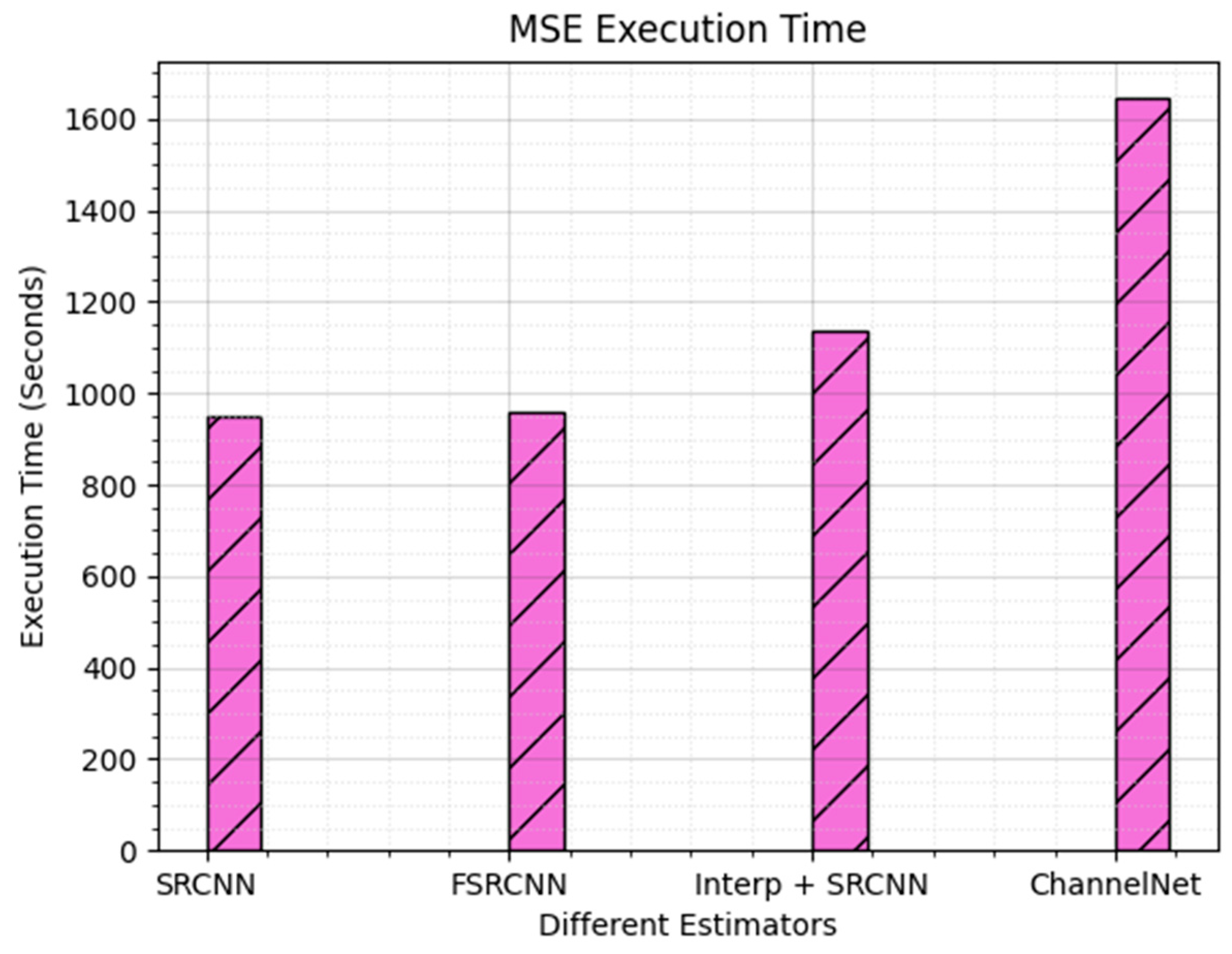 Efficient Channel Estimation in OFDM Systems Using a Fast Super-Resolution CNN Model