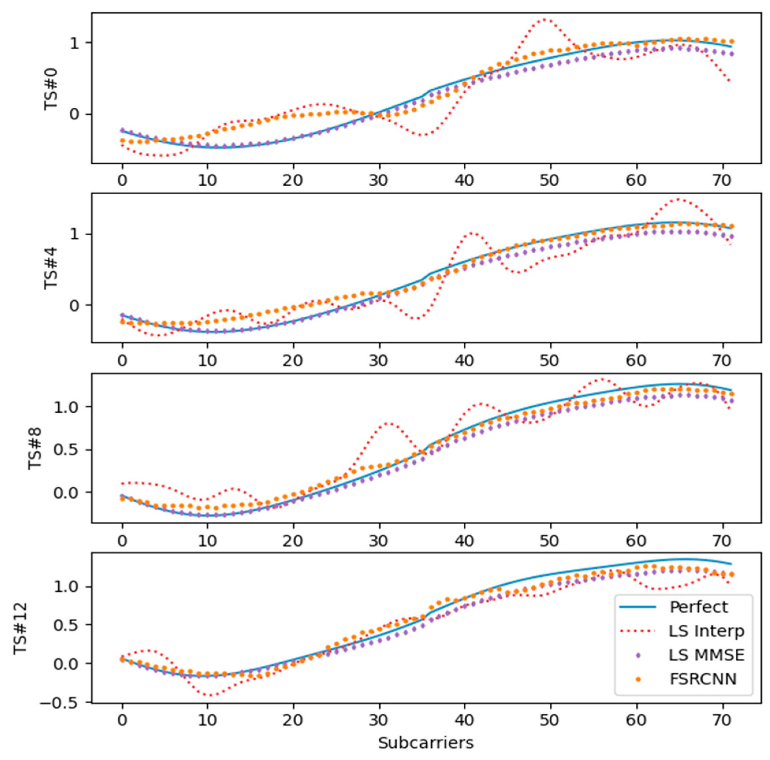 Efficient Channel Estimation in OFDM Systems Using a Fast Super-Resolution CNN Model