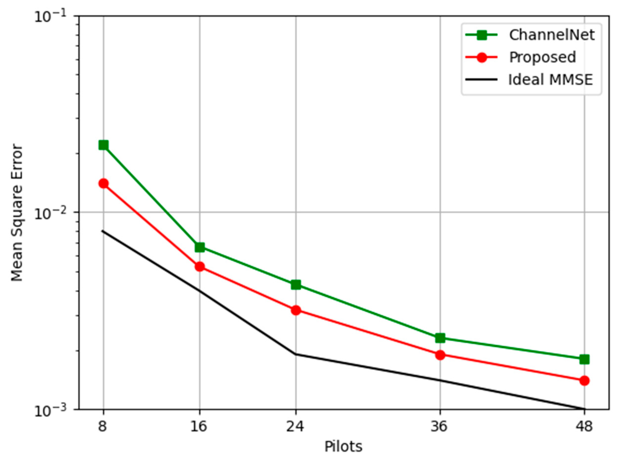 Efficient Channel Estimation in OFDM Systems Using a Fast Super-Resolution CNN Model