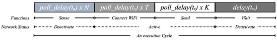 Task Scheduling Algorithm for Power Minimization in Low-Cost Disaster Monitoring System: A ...