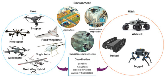 A Comprehensive Review of UAV-UGV Collaboration: Advancements and Challenges