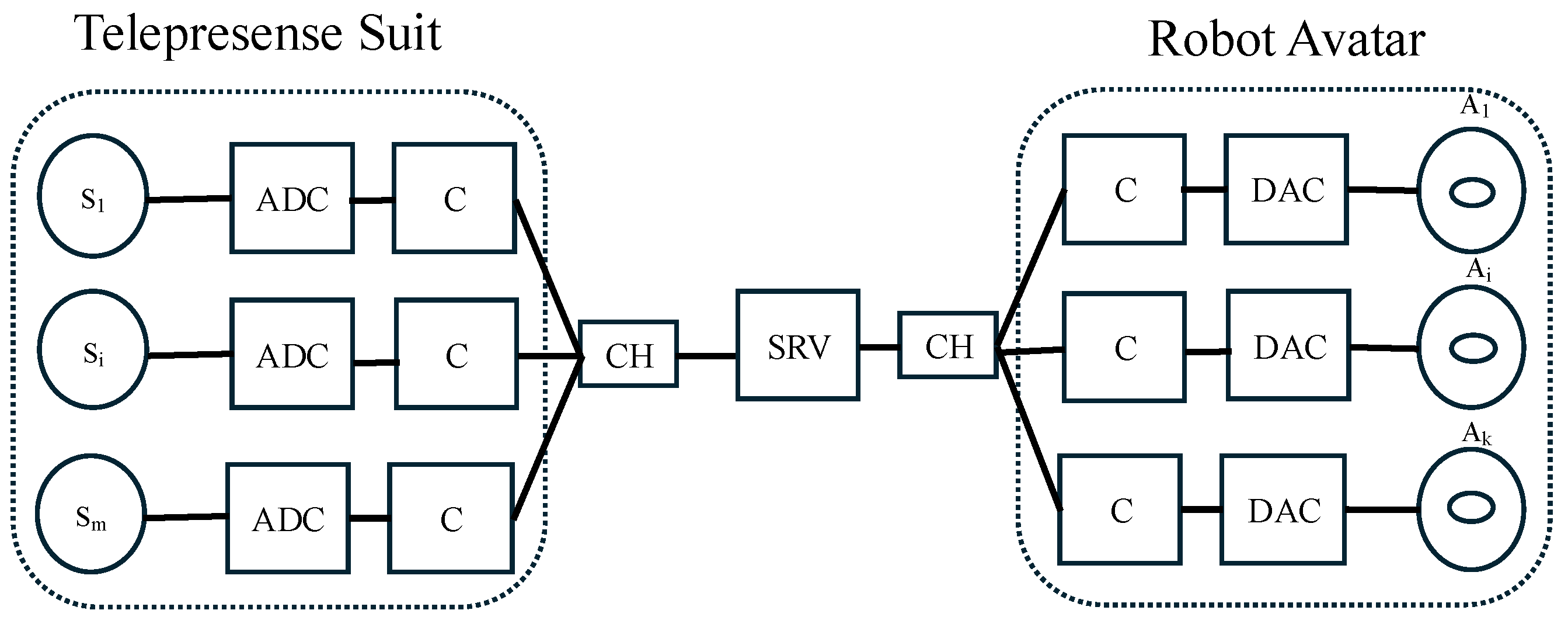 Optimized Data Transmission and Signal Processing for Telepresence ...