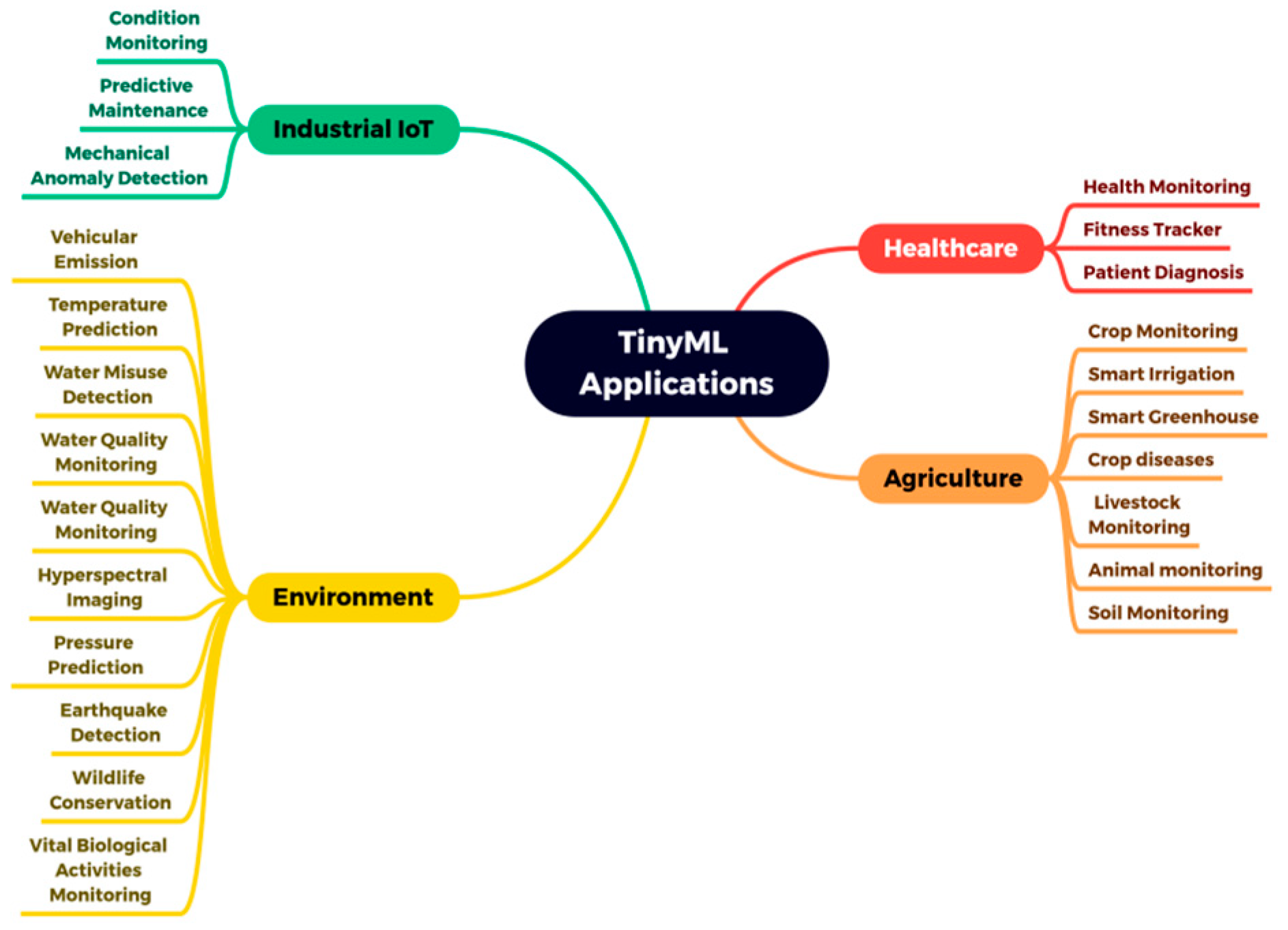Intelligent IoT Platform for Agroecology: Testbed