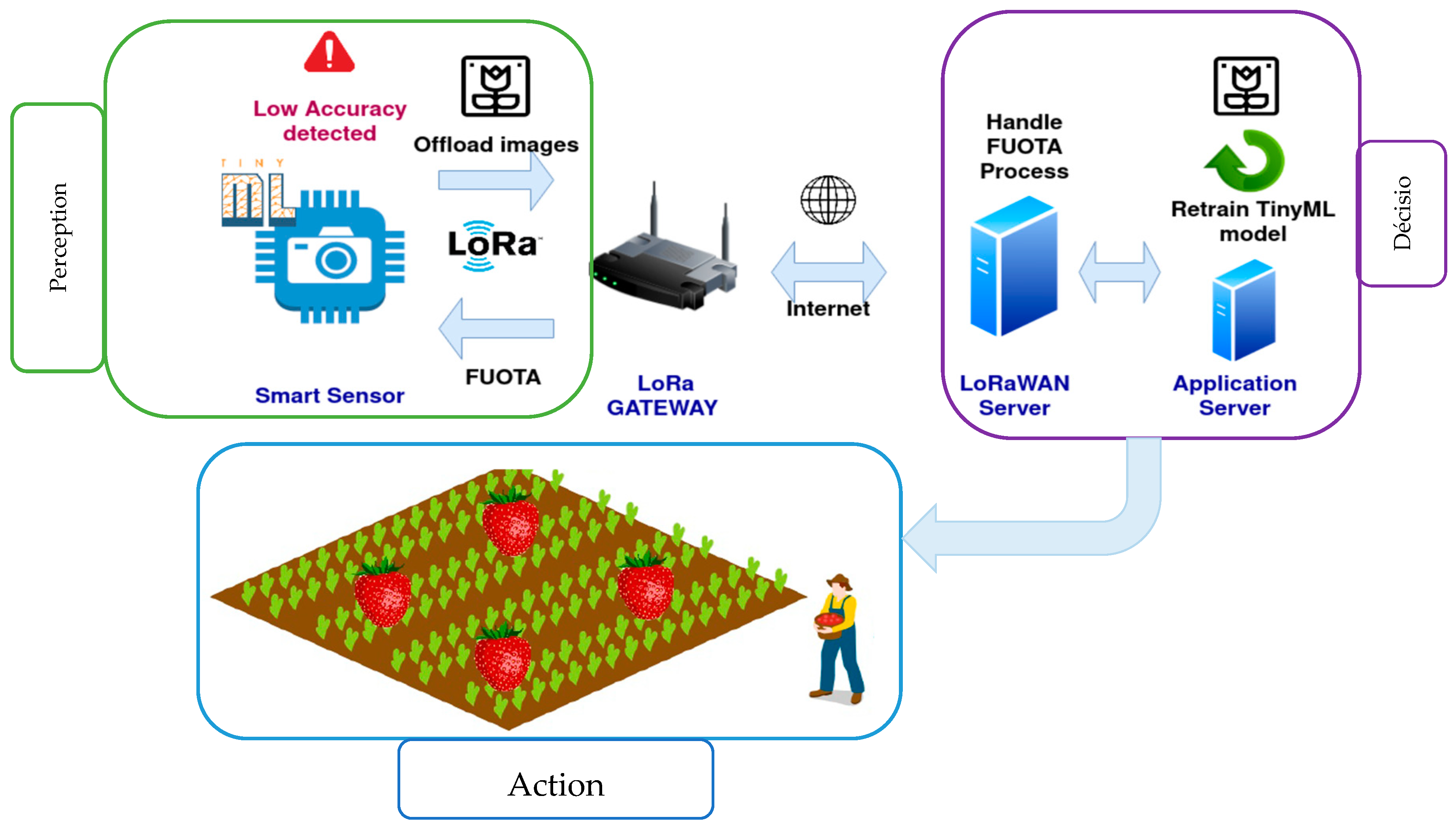 Intelligent IoT Platform for Agroecology: Testbed