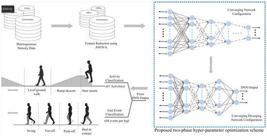 Multi-Class Classification of Human Activity and Gait Events Using ...
