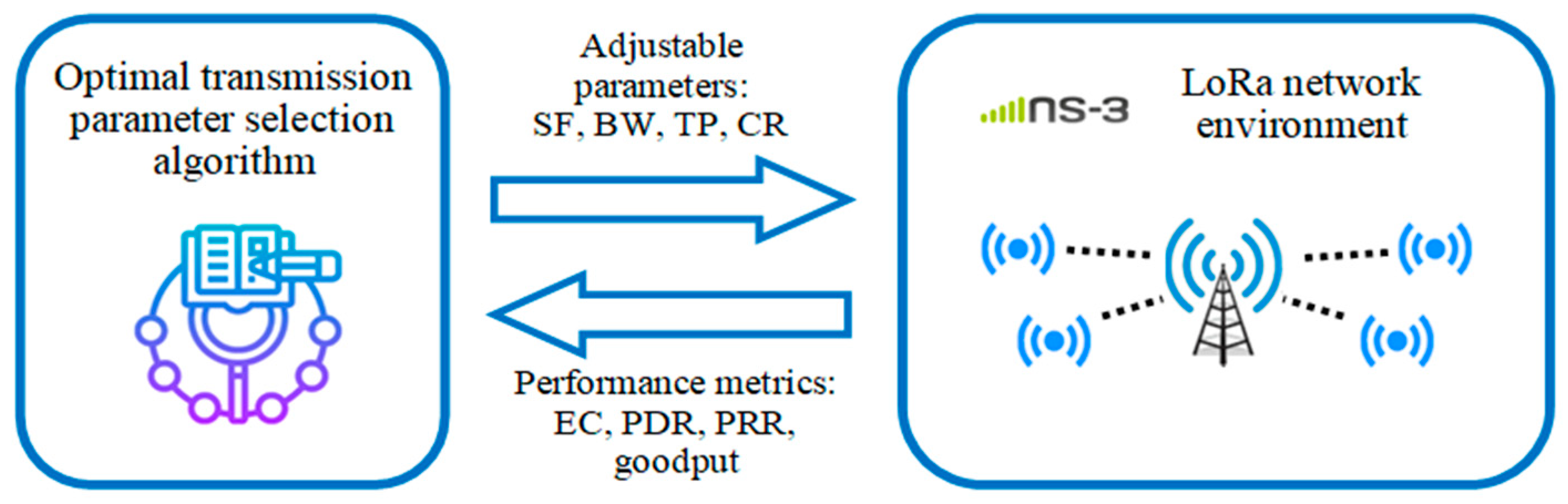 Enhanced Reinforcement Learning Algorithm Based-Transmission Parameter Selection for ...