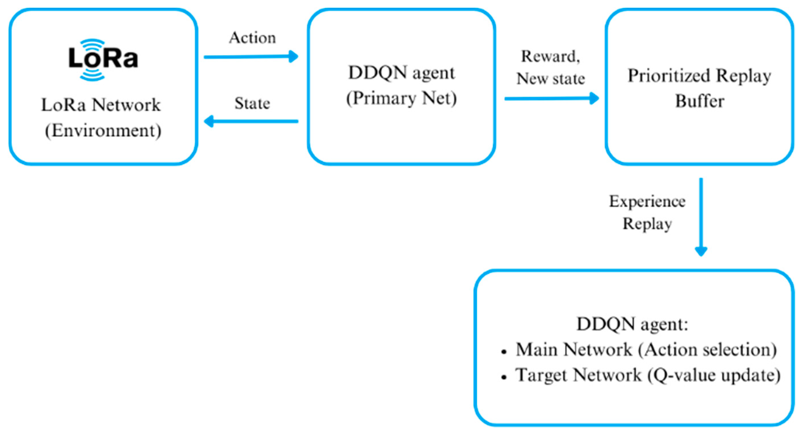 Enhanced Reinforcement Learning Algorithm Based-Transmission Parameter Selection for ...