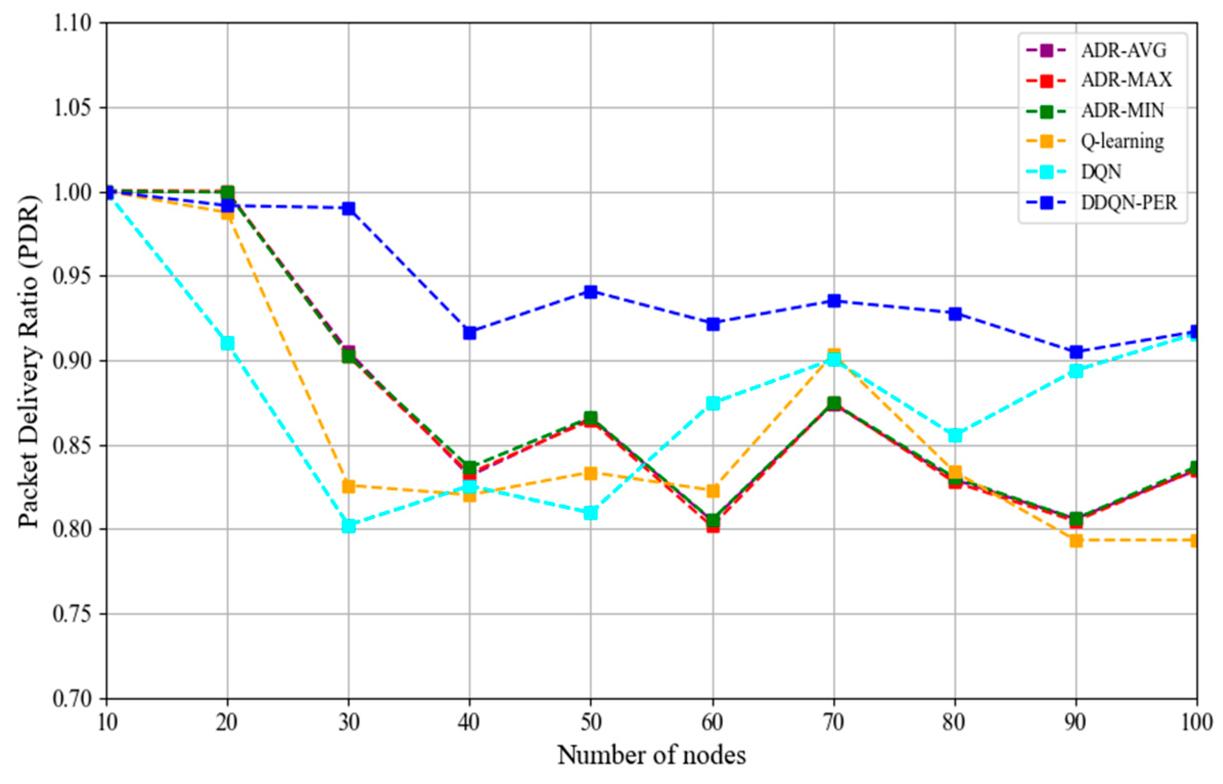 Enhanced Reinforcement Learning Algorithm Based-Transmission Parameter Selection for ...