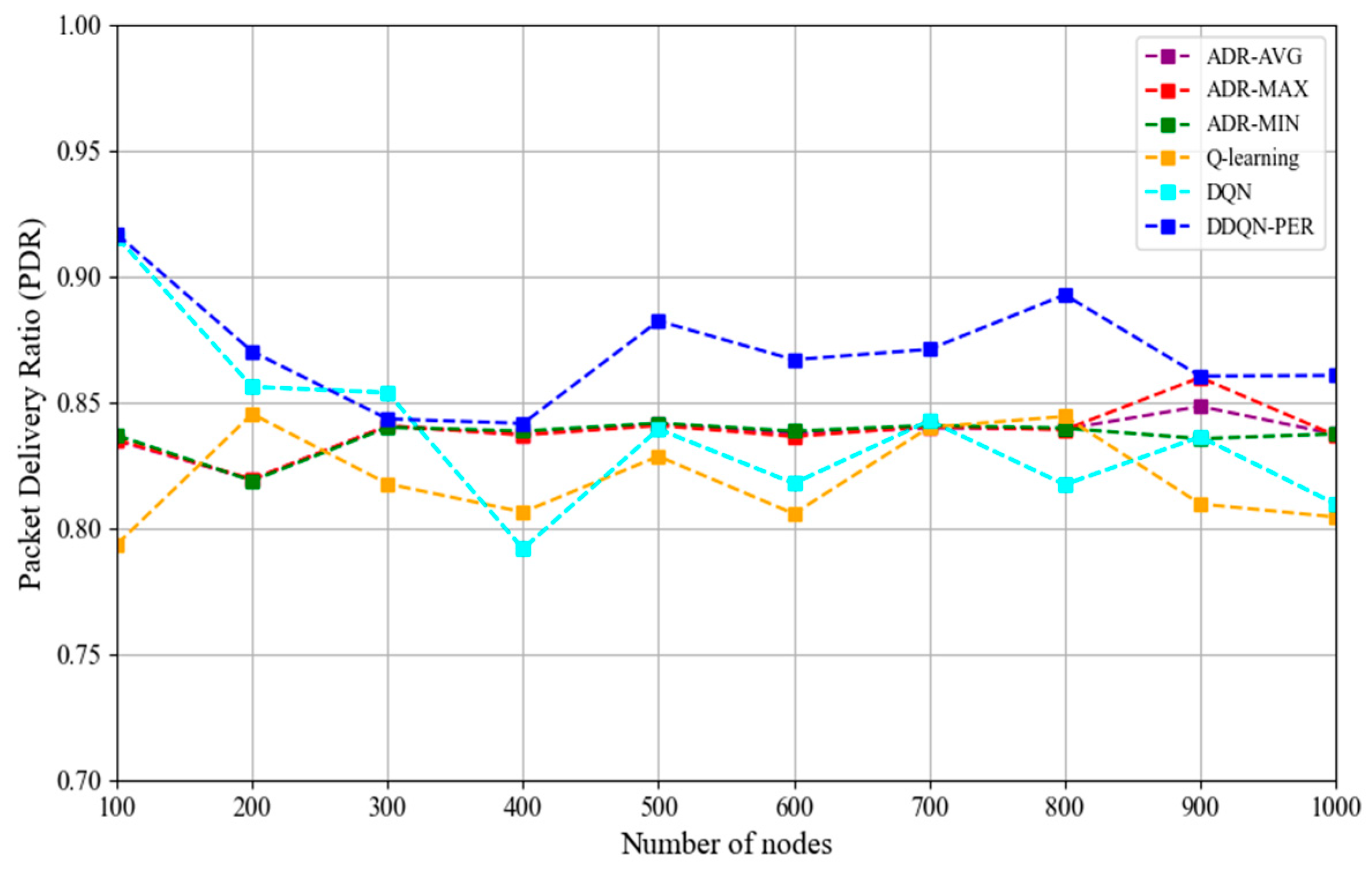 Enhanced Reinforcement Learning Algorithm Based-Transmission Parameter Selection for ...