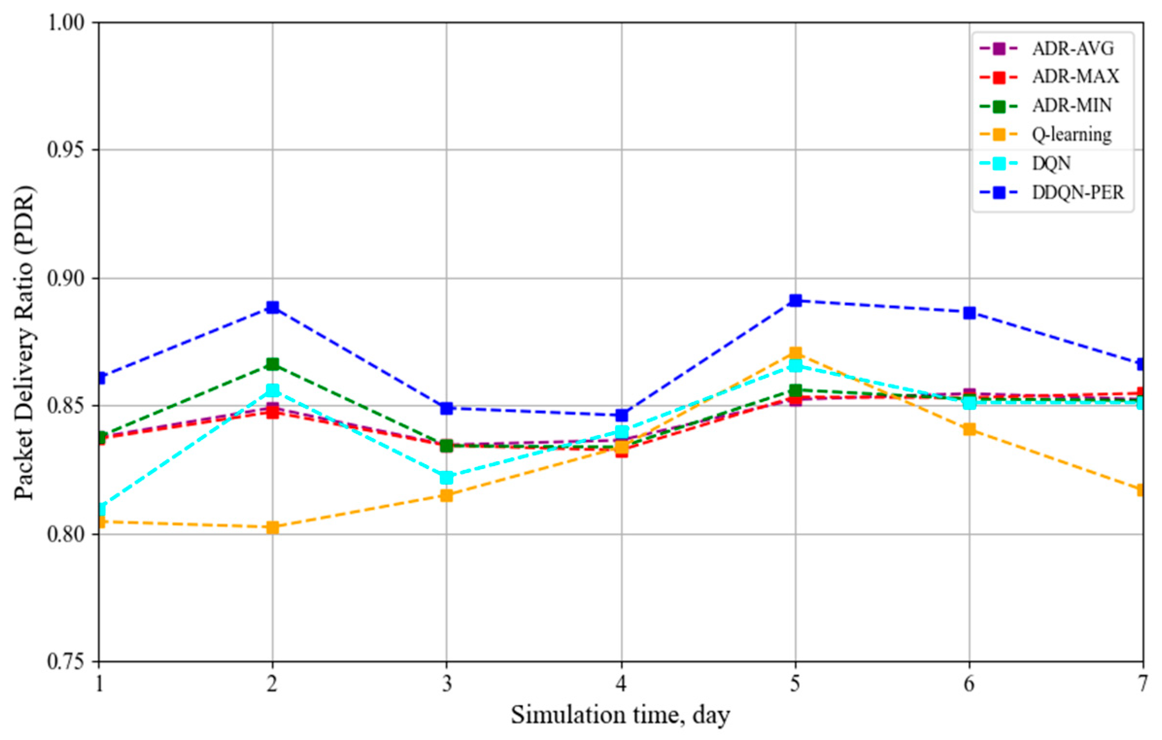 Enhanced Reinforcement Learning Algorithm Based-Transmission Parameter Selection for ...