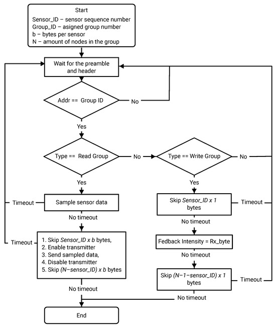 An Efficient Communication Protocol for Real-Time Body Sensor Data ...