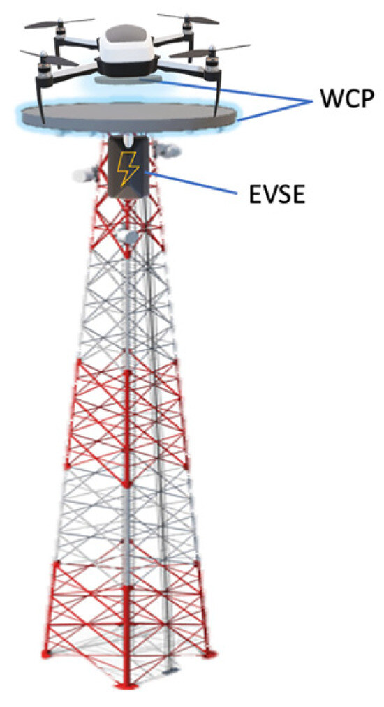 Edge Computing-Aided Dynamic Wireless Charging and Trip Planning of UAVs