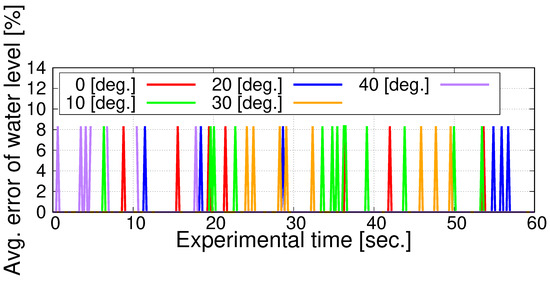An Intelligent Water Level Estimation System Considering Water Level ...