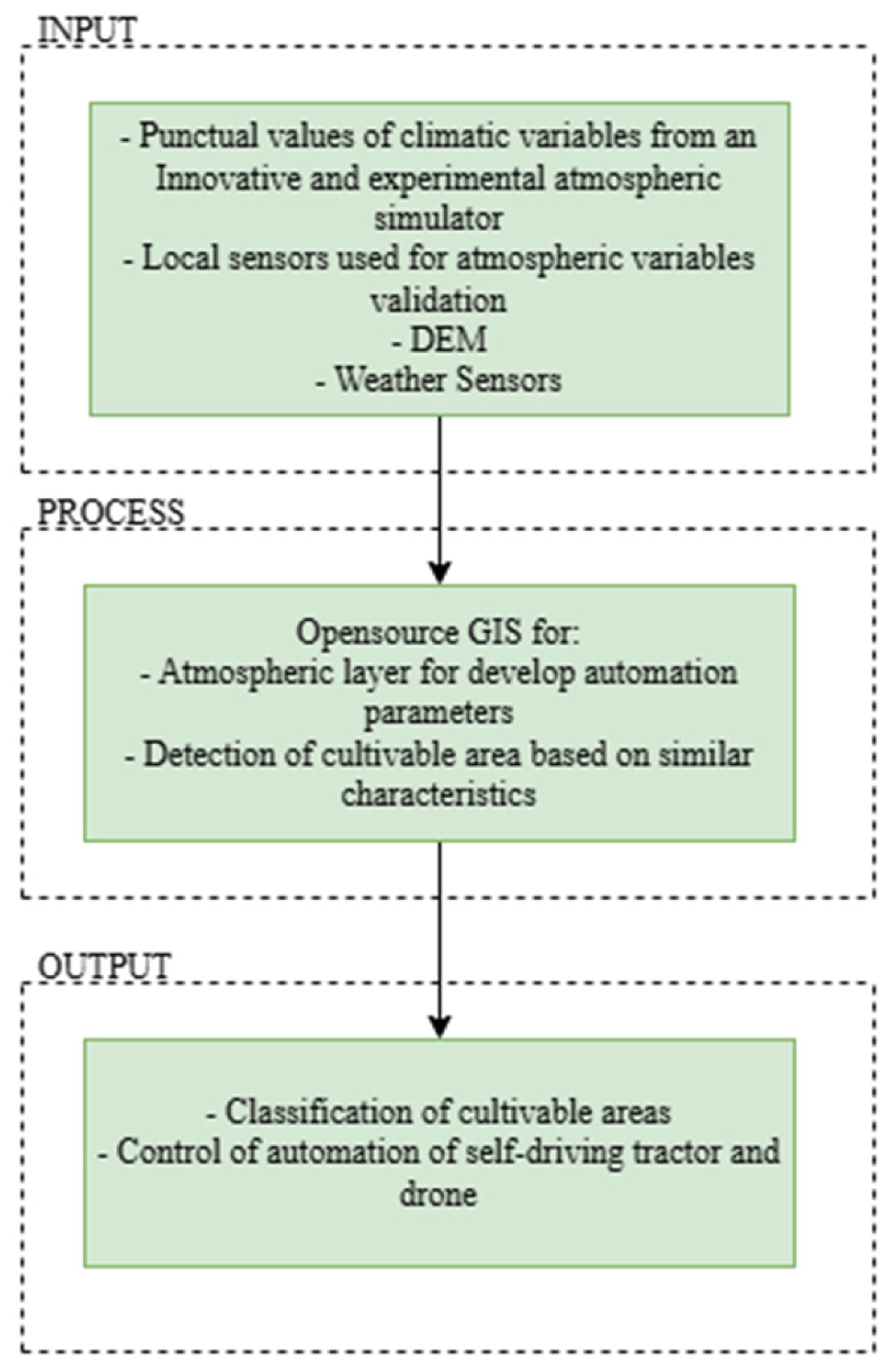Optimization of Crop Yield in Precision Agriculture Using WSNs, Remote ...