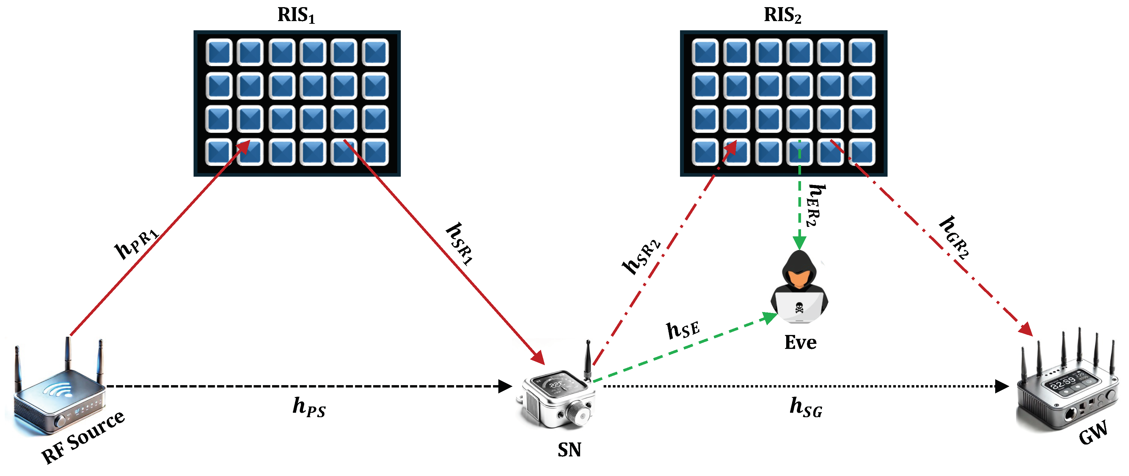 Energy-Efficient and Secure Double RIS-Aided Wireless Sensor Networks: A QoS-Aware Fuzzy Deep ...