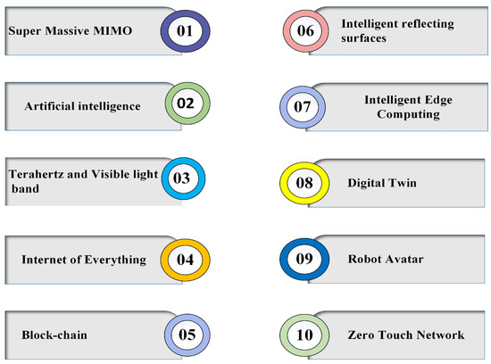 Key Enabling Technologies for 6G: The Role of UAVs, Terahertz ...