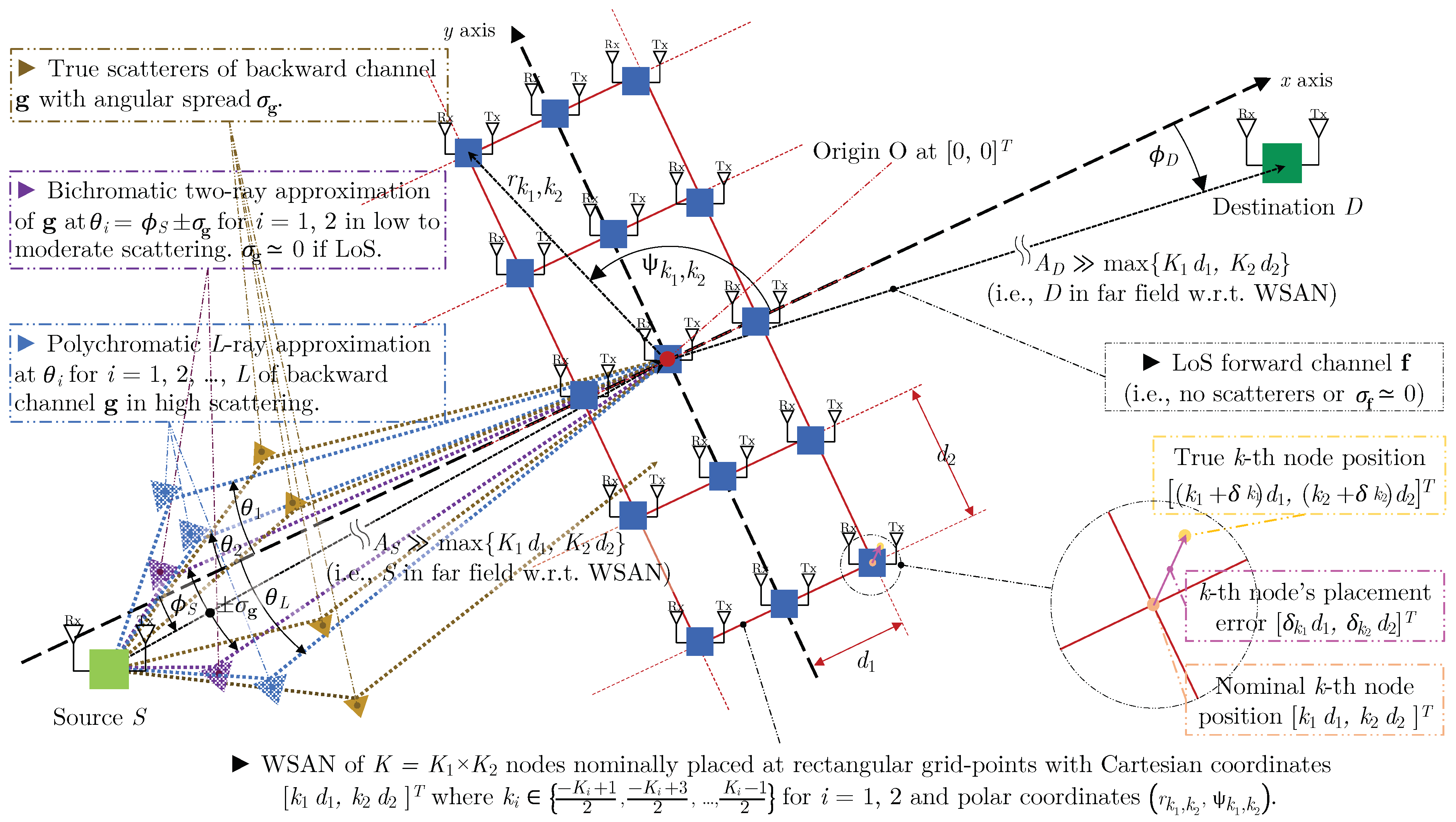 Robust Distributed Collaborative Beamforming for WSANs in Dual-Hop Scattered Environments with ...