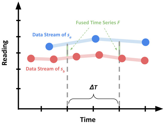 Sensor Fusion Enhances Anomaly Detection in a Flood Forecasting System