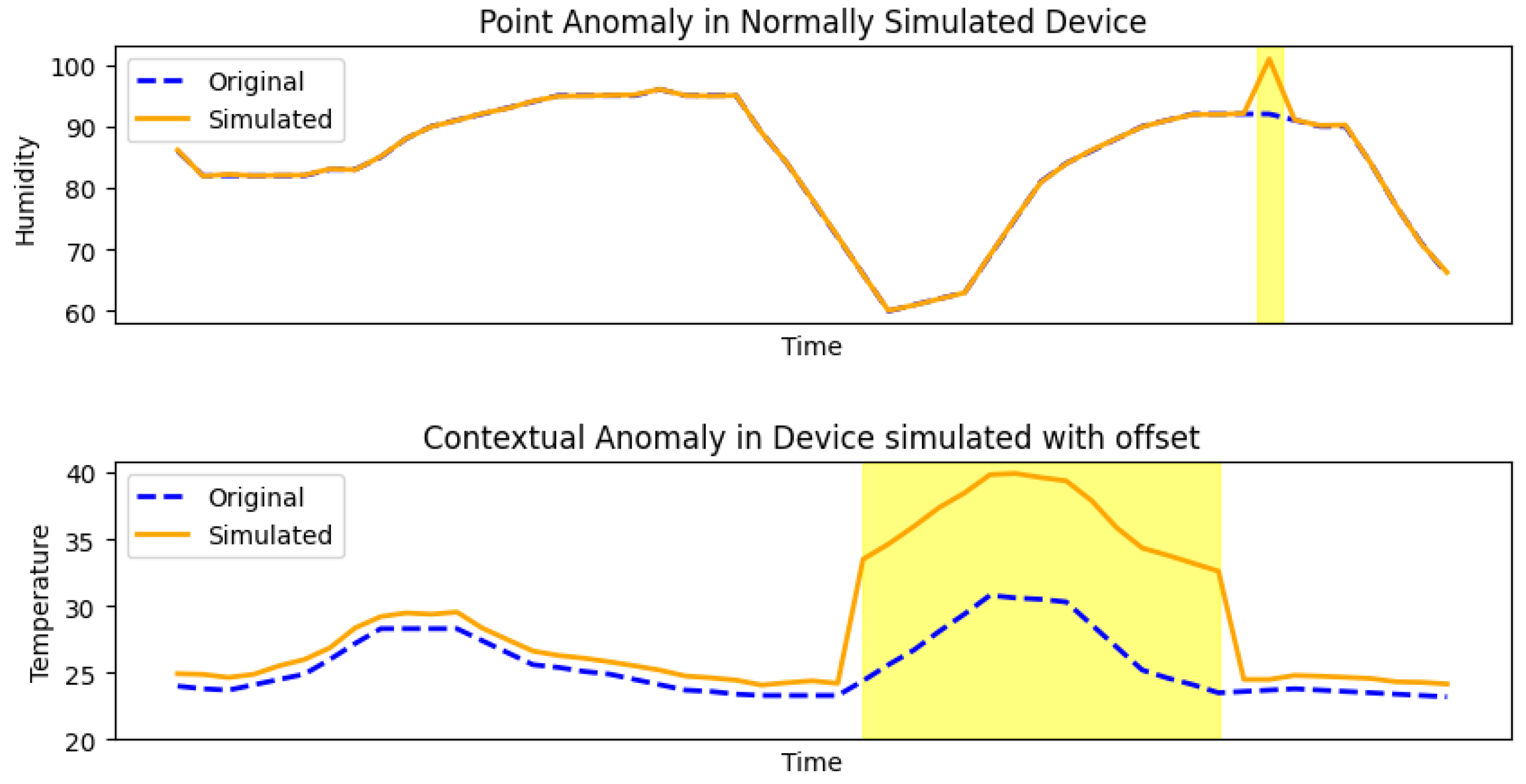 Sensor Fusion Enhances Anomaly Detection in a Flood Forecasting System