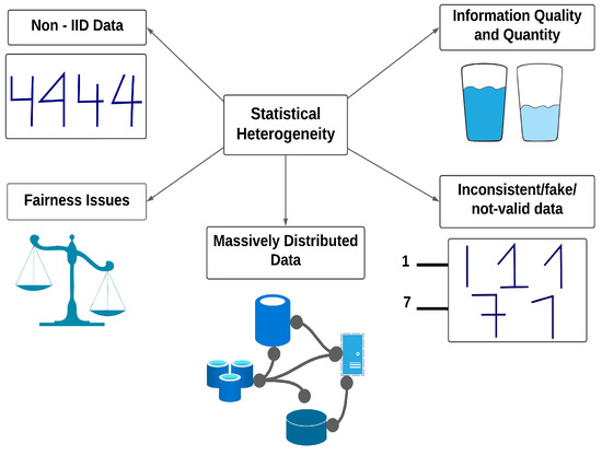 Heterogeneity Challenges of Federated Learning for Future Wireless ...