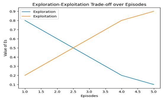 An Efficient Framework for Peer Selection in Dynamic P2P Network Using Q Learning with Fuzzy ...