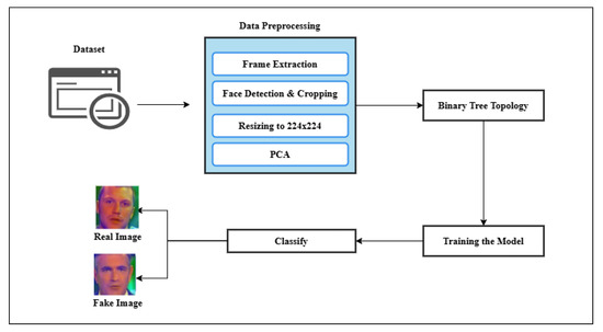 Deepfake Image Classification Using Decision (Binary) Tree Deep Learning