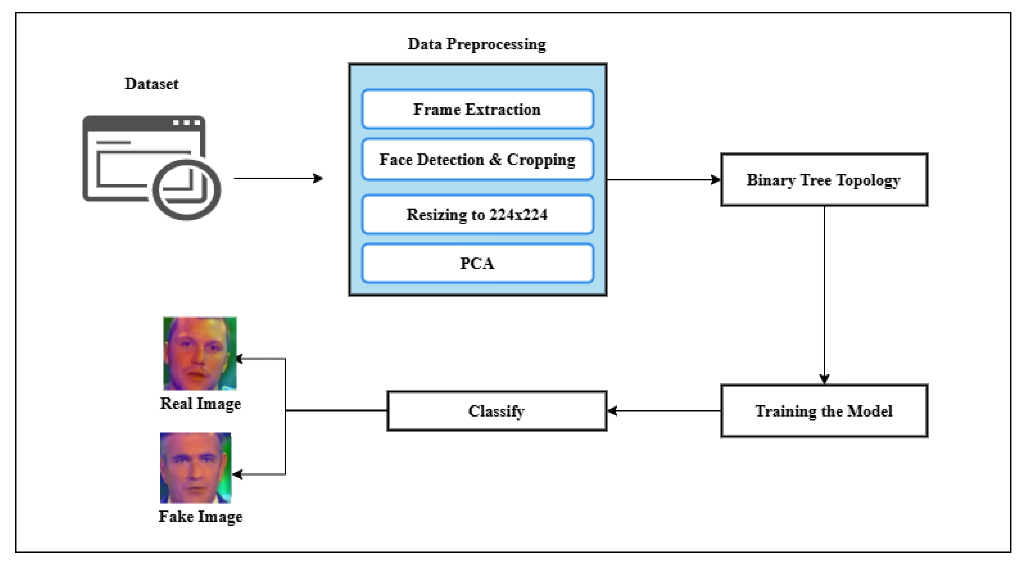 Deepfake Image Classification Using Decision (Binary) Tree Deep Learning