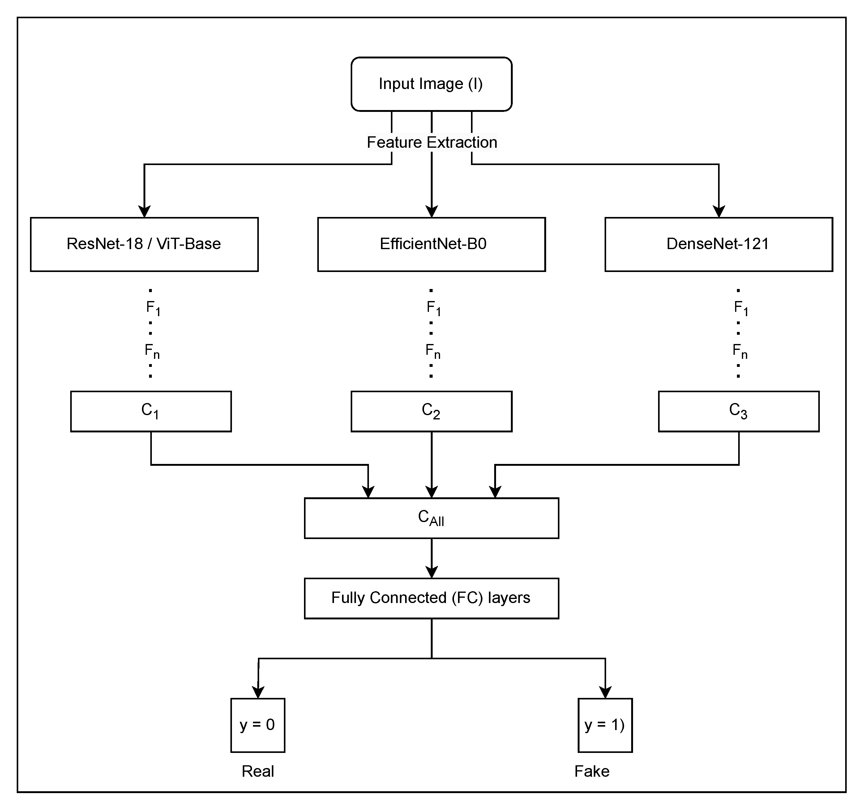 Deepfake Image Classification Using Decision (Binary) Tree Deep Learning