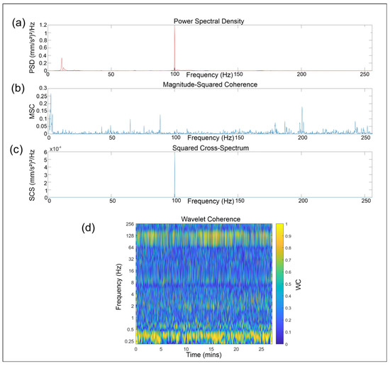 Coherence Analysis for Vibration Monitoring Under High Variability ...