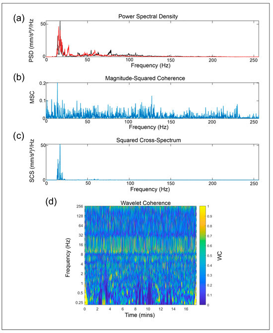 Coherence Analysis for Vibration Monitoring Under High Variability ...
