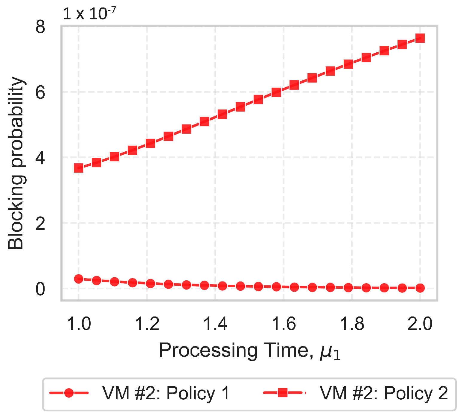 Evaluating QoS in Dynamic Virtual Machine Migration: A Multi-Class Queuing Model for Edge-Cloud ...