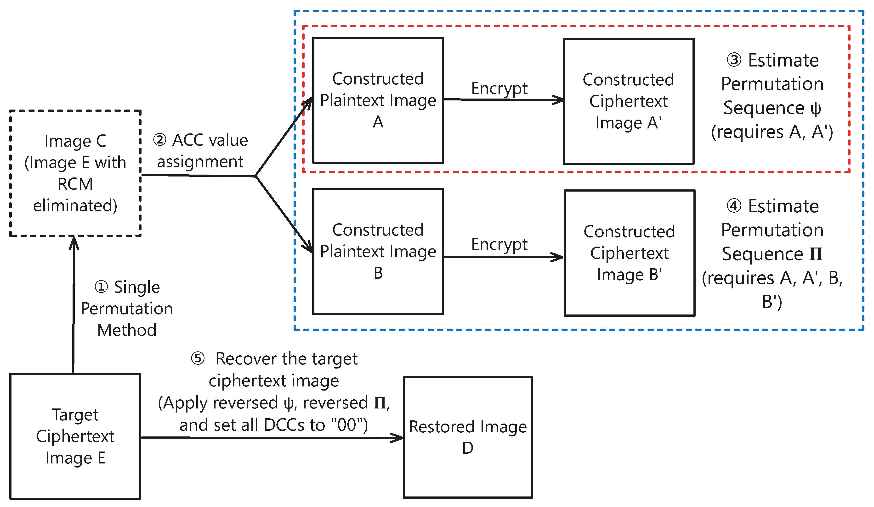 An Improved Chosen Plaintext Attack on JPEG Encryption