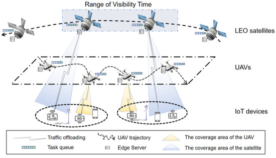 Category Attribute-Oriented Heterogeneous Resource Allocation and Task Offloading for SAGIN Edge ...
