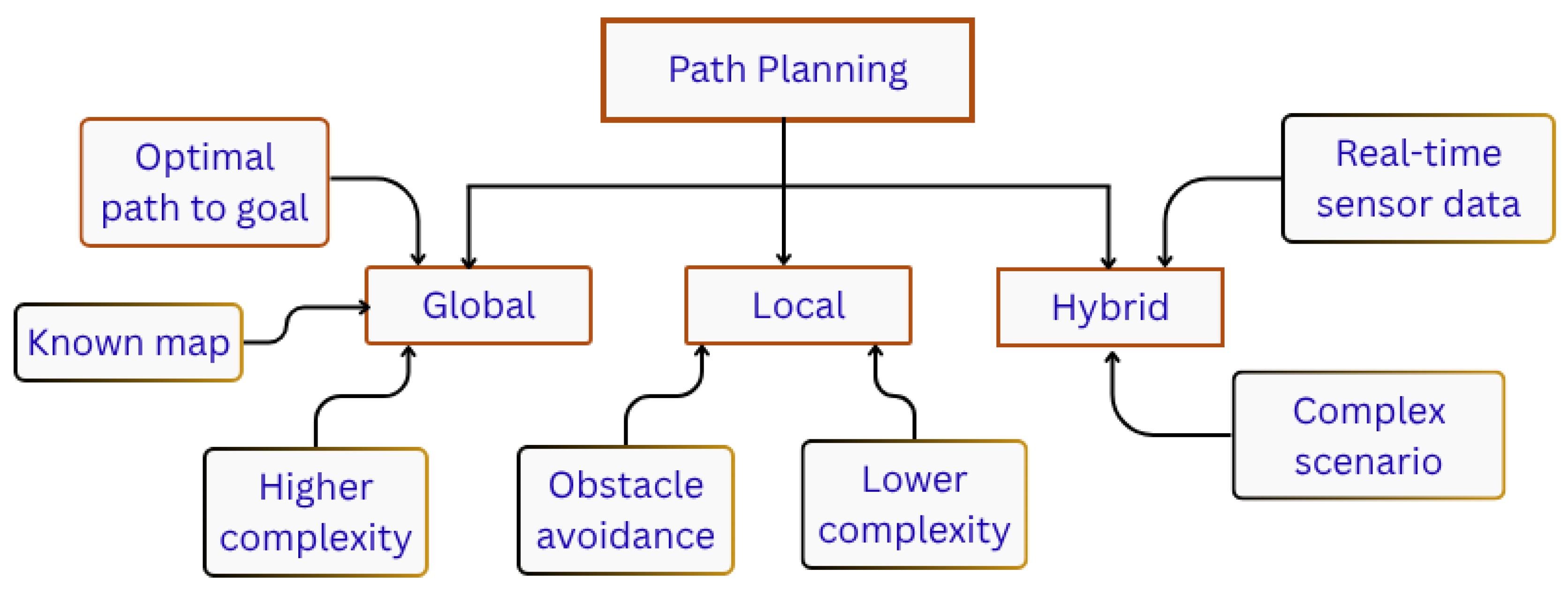 Hybrid Path Planning Algorithm for Autonomous Mobile Robots: A Comprehensive Review