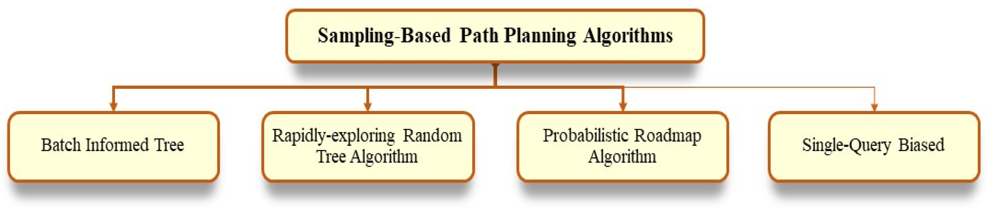 Hybrid Path Planning Algorithm for Autonomous Mobile Robots: A Comprehensive Review