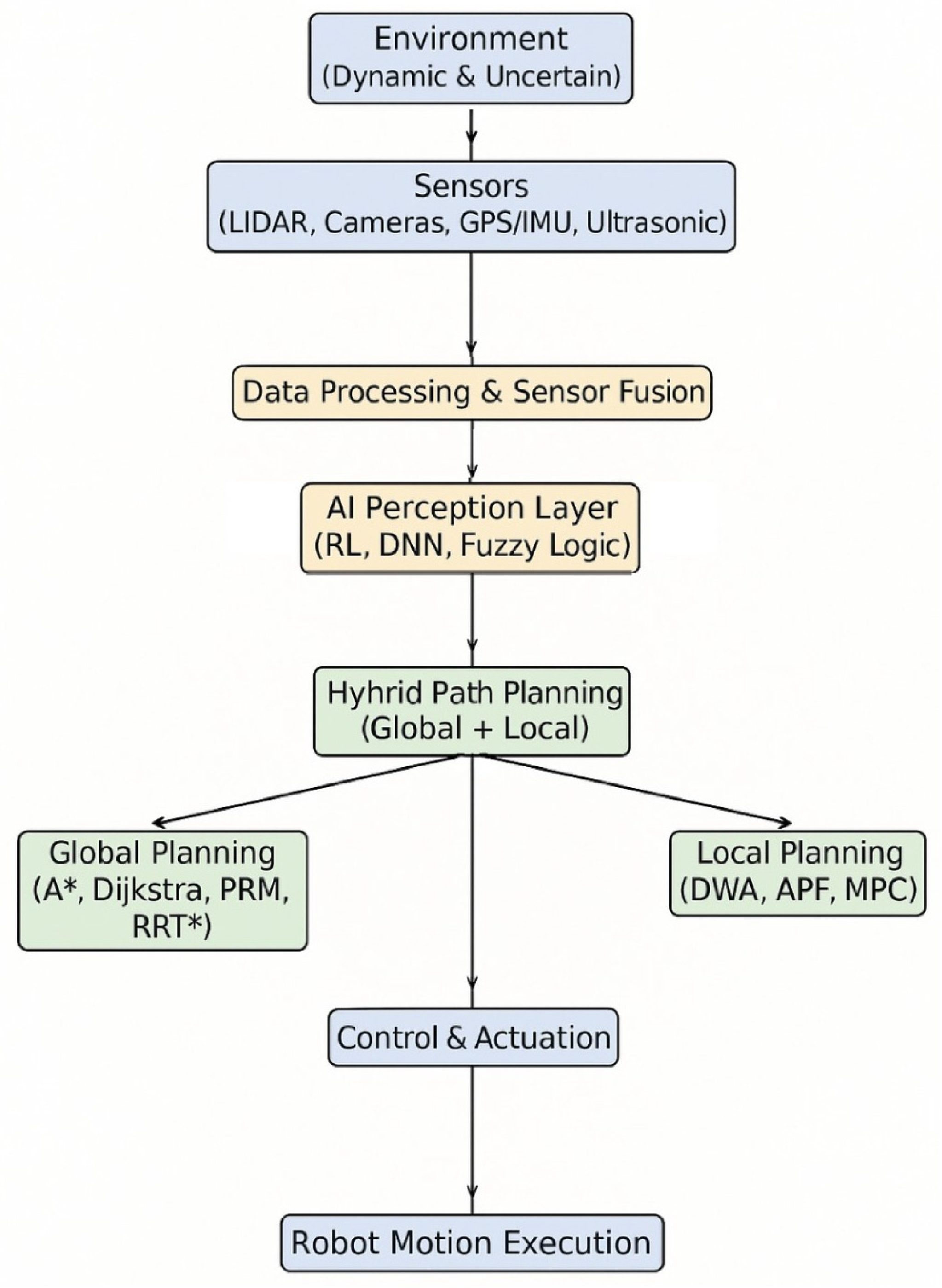 Hybrid Path Planning Algorithm for Autonomous Mobile Robots: A Comprehensive Review