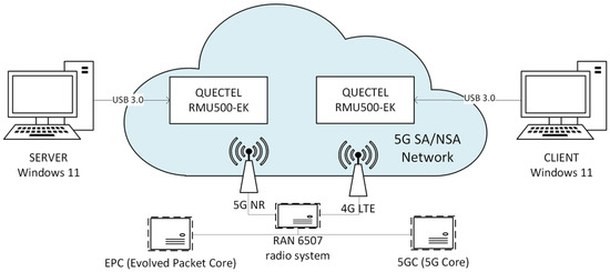 Performance Benchmarking of 5G SA and NSA Networks for Wireless Data ...