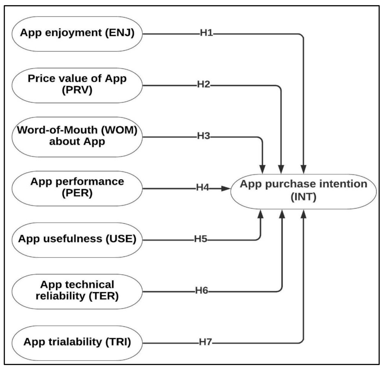 JTAER | Free Full-Text | What Makes Consumers Purchase Mobile Apps ...